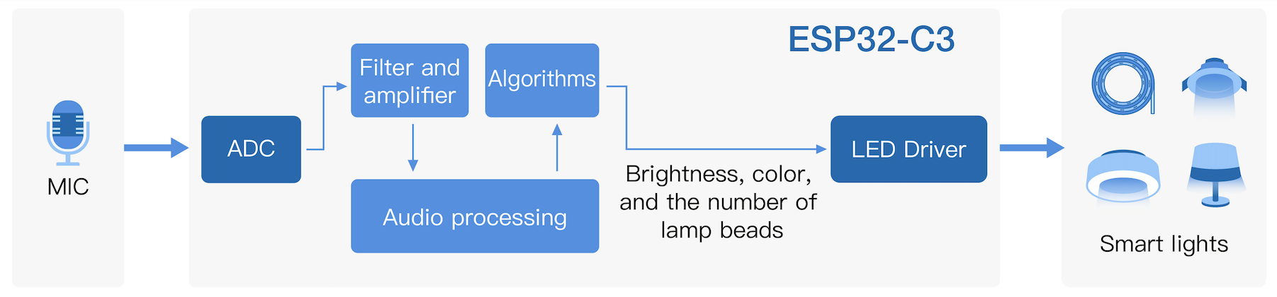 ESP-LED-Strip: Espressif’s Smart Light-Strip | Espressif Systems